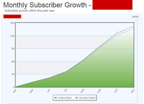 $376 Profit/Mo. Up Front from New Email Newsletter Subscribers