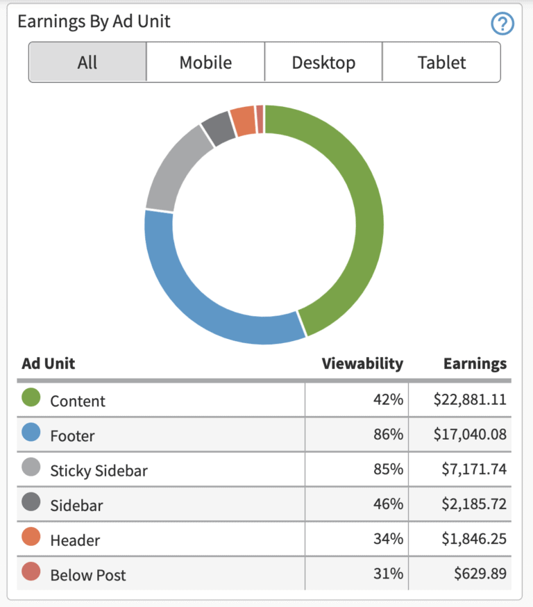 AdThrive Review After Earning Handsomely from this Ad Network for One Year